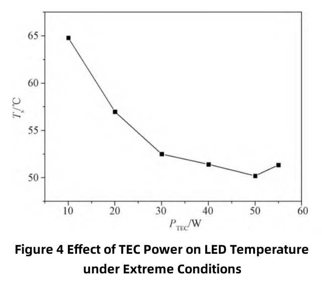 Performance of LED Thermal Management System Based on Thermoelectric ...