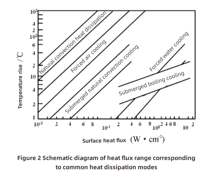 Heat Dissipation of High Power Electronic Devices - Winshare Thermal