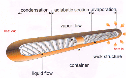 What Is Heat Pipe? - Shengyida