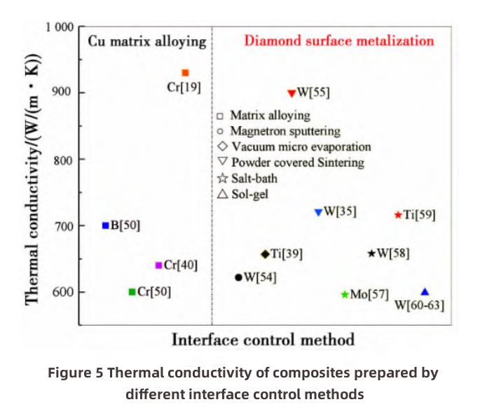 Advances in Preparation and Interface Regulation of High Thermal ...